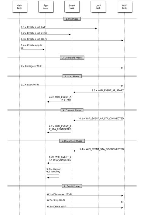 esp32 c3入门教程 网络 篇（一、 wi fi 使用入门 — 初始化及sta、ap模式） wifi 矜辰所致 infoq写作社区