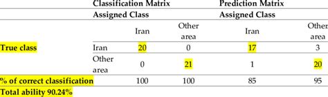 Confusion Matrices Displaying The Classification Performance Of Qda Download Scientific Diagram
