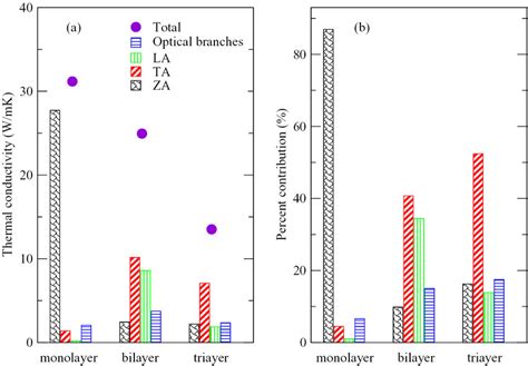 Thermal Conductivity And Percent Contribution To κl At 300 K From Each