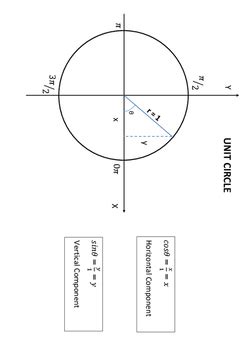 Graphing Trig Functions From The Unit Circle Poster Activity TpT