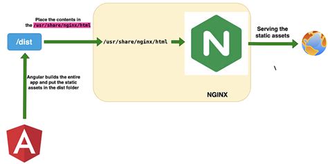 How To Serve Angular Application With Nginx And Docker