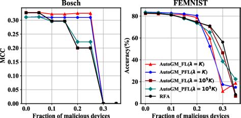 Figure From Byzantine Robust Aggregation In Federated Learning