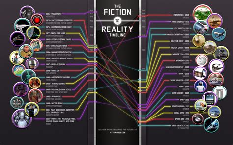 Timeline Of When Scifi Technology Became Reality [infographic] The