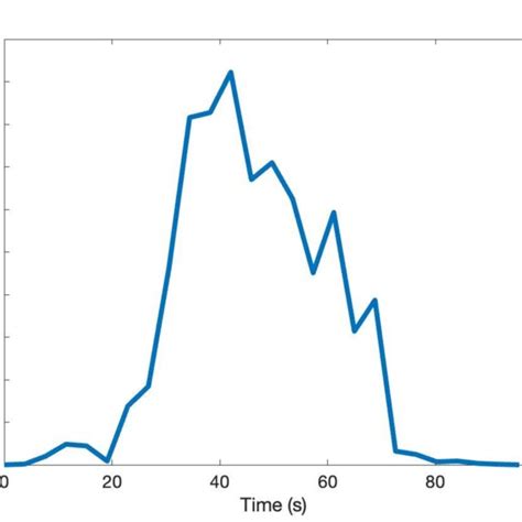 Pressure At The Bladder Neck Location Of End Of Bladder And Start Of Download Scientific