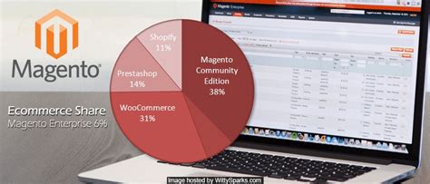 What Makes Magento The Open Source E Commerce Platform