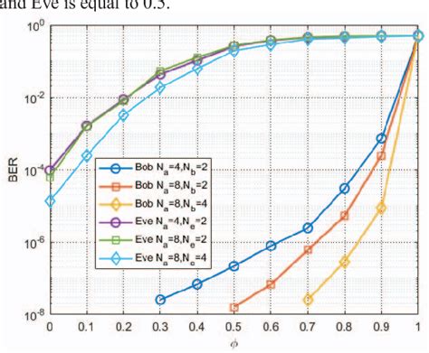Figure 2 From Performance Evaluation Of The Mimo Ofdm System Using