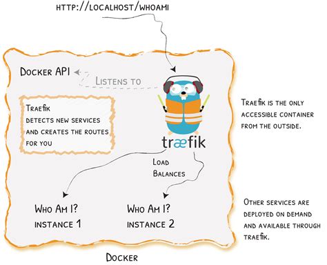 리눅스 Traefik을 사용하는 도커 컨테이너 리버스 프록시docker Container Reverse Proxy
