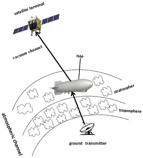 Uplink System Diagram Of Ground To Satellite Laser Communication Download Scientific Diagram