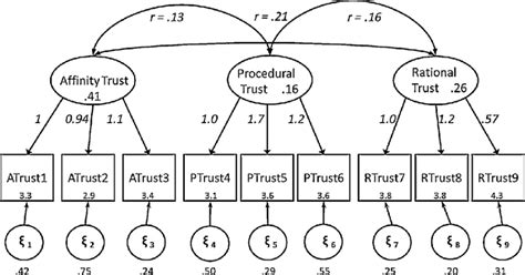 Structural Equation Model Showing Standardized Parameter Estimates Download Scientific Diagram