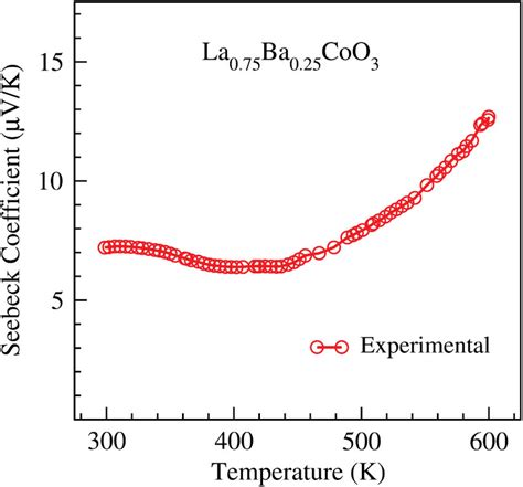 Temperature Dependent Seebeck Coefficient Of La075ba025coo3 Compound Download Scientific