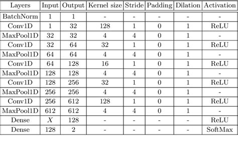 Table Ii From Convolutional Neural Networks For The Detection Of The Early Inspiral Of A