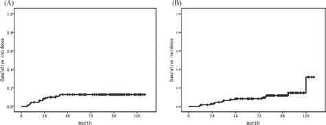 Cumulative Incidence Curves Of Late Grade 2 Or Higher Gi A And Gu B