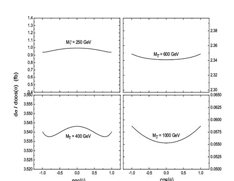 Lfv Differential Cross Section Dσeµ D Cos θ At √ S 500gev For