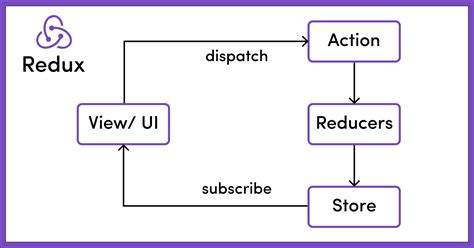 Storedispatchaction Despachar Acciones En Redux Store