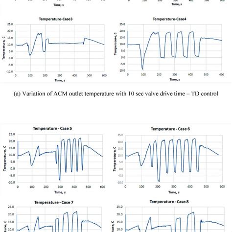 Variation Of Acm Outlet Temperature Td Control Download Scientific