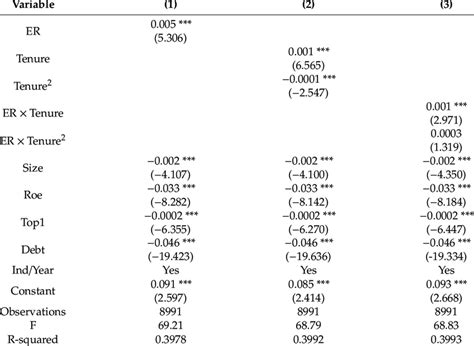 Regression Coefficients For The Robustness Check Model Download Scientific Diagram