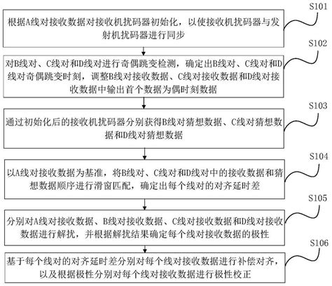 Line Alignment Method Device And Equipment For Ethernet Physical