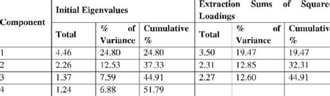 Variance Explained By Factors On Performing Factor Analysis Download Scientific Diagram
