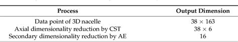 Table 3 From Aerodynamic Optimization Framework For A Three Dimensional
