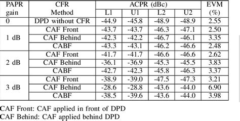 Figure 1 From A Joint Crest Factor Reduction And Digital Predistortion For Power Amplifiers