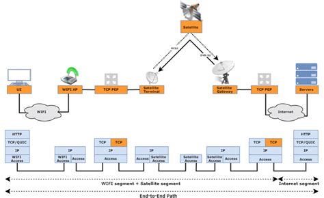 End To End Satcom Broadband Access With Tcp Pep Download Scientific