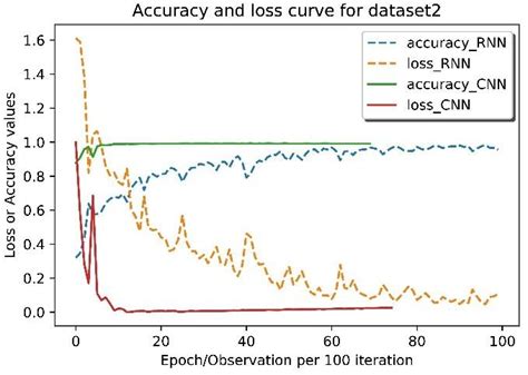 Accuracy Loss Result For Dataset 2 Download Scientific Diagram