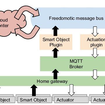 Communication Flows Of MQTT Messages Download Scientific Diagram