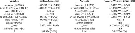 Estimation Results Of The Panel Threshold Effect Download Scientific