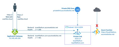 Deploy To Azure Function Behind Application Gateway With Private