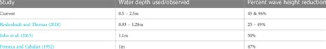 Percent Wave Height Reduction Due To Water Depth As Observed In The