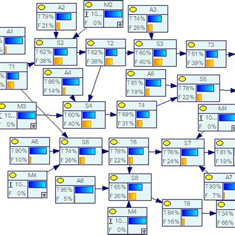 Schematic Diagram Of The Dynamic Bayesian Scenario Deduction Path For