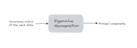 Principal Component Analysis Pca With Scikit Learn Ai Digitalnews