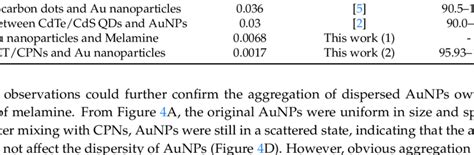 Comparison Of Different Methods For The Determination Of Melamine Download Table
