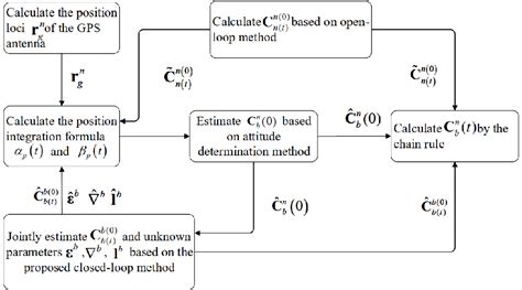 figure 1 from a position loci based in motion initial alignment method