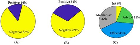 Frontiers Drugdrug Interaction Extraction Based On Multimodal