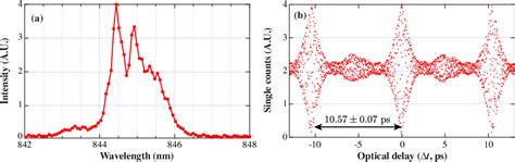 Figure 1 From Two Photon Interference With Continuous Wave Multi Mode Coherent Light Semantic