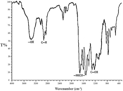 Fourier Transform Infrared Ftir Spectroscopy Of Pure Polyurethane Pu