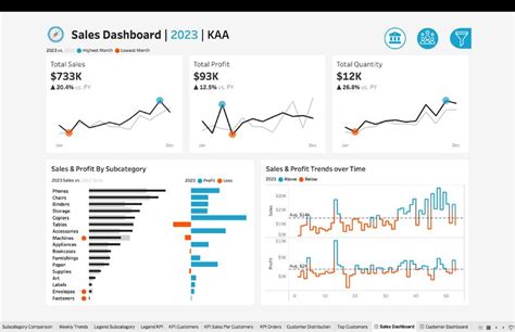 Launching A Sales Performance Dashboard With Tableau Khaled Ali A Posted On The Topic Linkedin