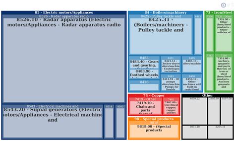 Scheepswerf Damen Gorinchem Avelingen West 20 Supplier Report