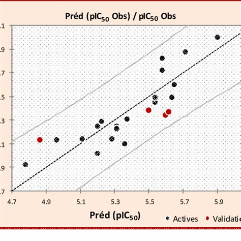 Graphical Representation Of Observed Activity Pic 50 And Predicted