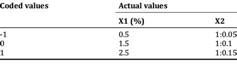 coded values and actual values for independent variables download