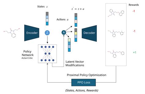 Revolutionizing Drug Discovery Molrl Combines Reinforcement Learning And Generative Models For