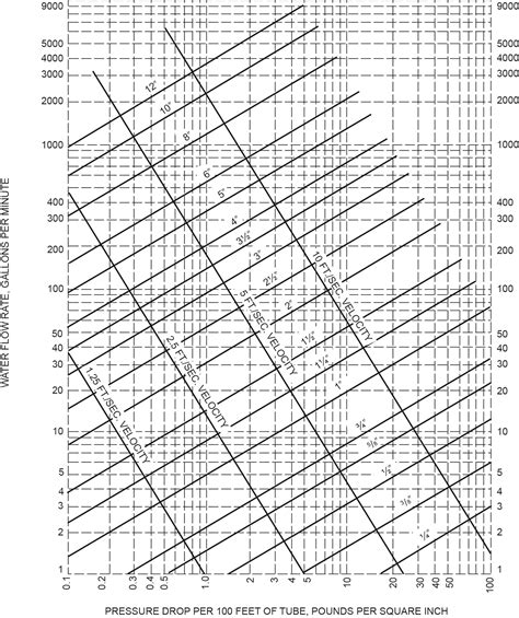 APPENDIX E SIZING OF WATER PIPING SYSTEM 2024 INTERNATIONAL PLUMBING CODE IPC