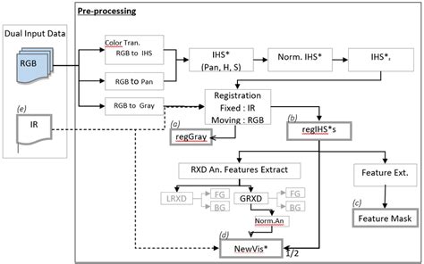 schema of the proposed pre processing workflow final products of the