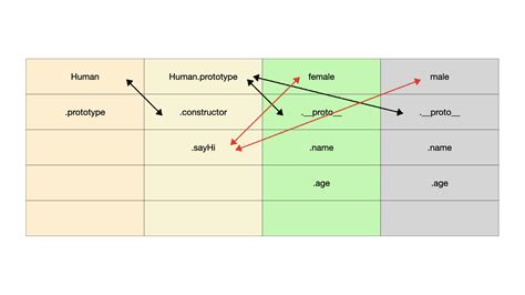 Javascript 프로토타입 Prototype Proto