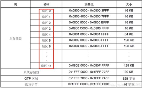 Stm32f103和stm32f407的flash读写基于 页和扇区stm32f407 Flash读写 Csdn博客