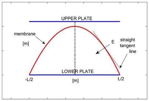 Electronics Free Full Text Deformable Mems With Fringing Field Models Uniqueness