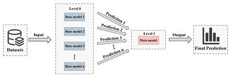 Remote Sensing Free Full Text Srtm Dem Correction Using Ensemble Machine Learning Algorithm