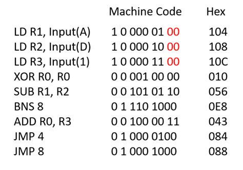 solved convert the following pseudo code in assembly