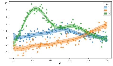 Hsgp By Levels Of A Categorical Covariate V5 Pymc Discourse